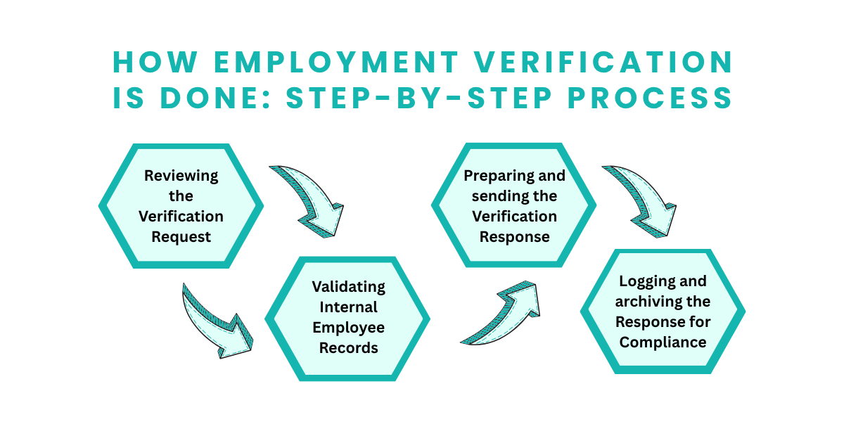 How Employment Verification Is Done: A Guide for HR Teams - WorkSure